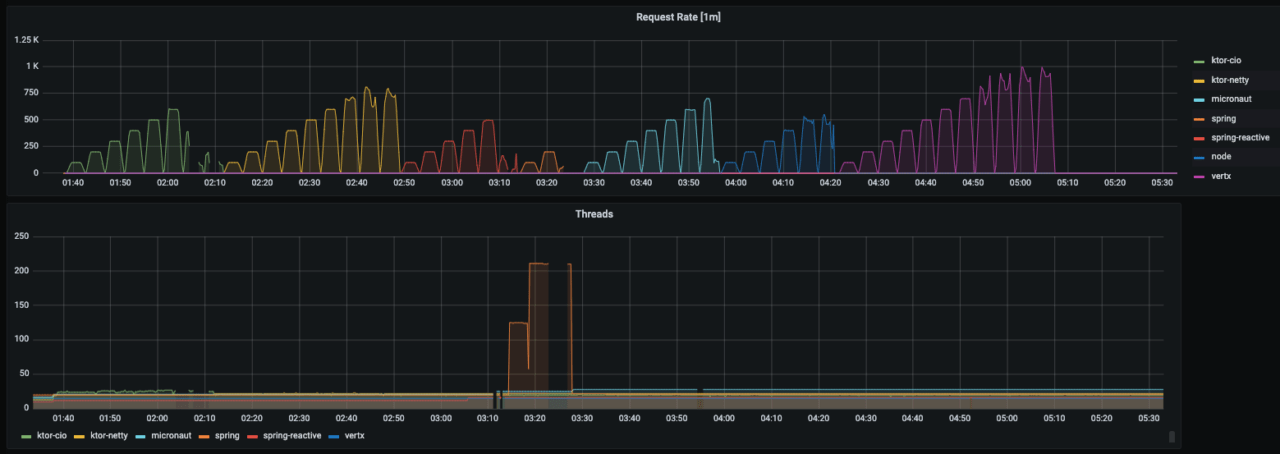 Comparing the Performance of Frameworks for JVM Backend Services ...