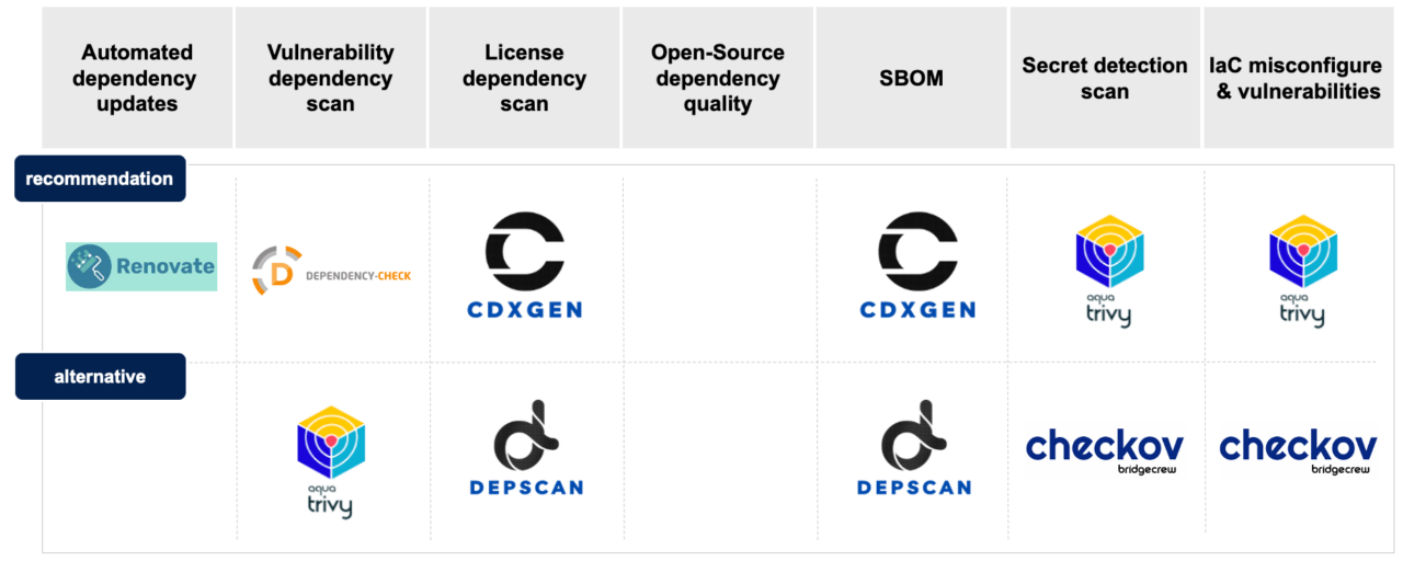 Open Source Tools for Software Supply Chain Security | Senacor Blog
