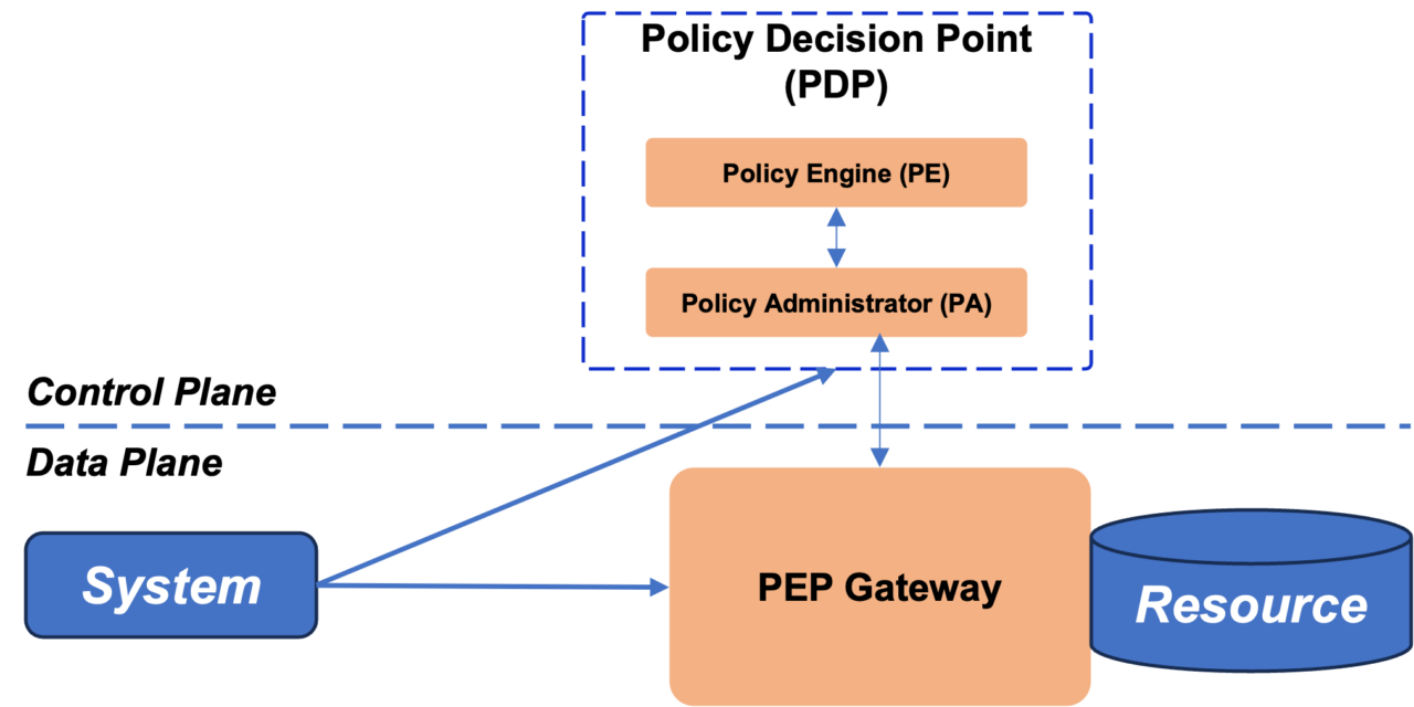Zero-Trust-Architecture based on Anthos Service Mesh | Senacor Blog