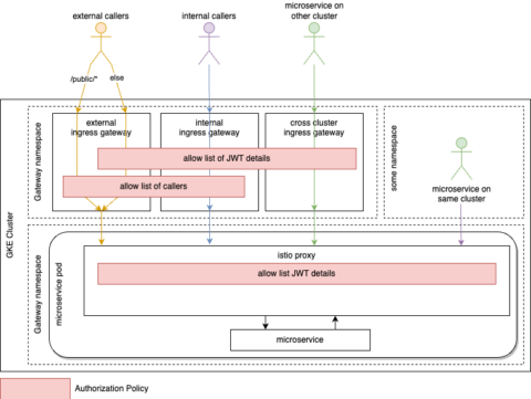 Zero-Trust-Architecture based on Anthos Service Mesh | Senacor Blog