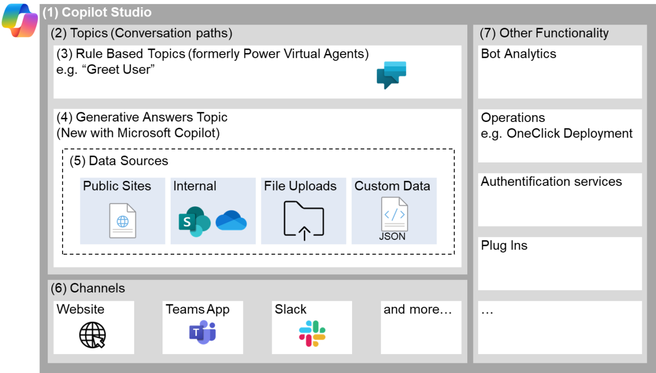 Microsoft Copilot: Testing the capabilities of Generative AI | Senacor Blog