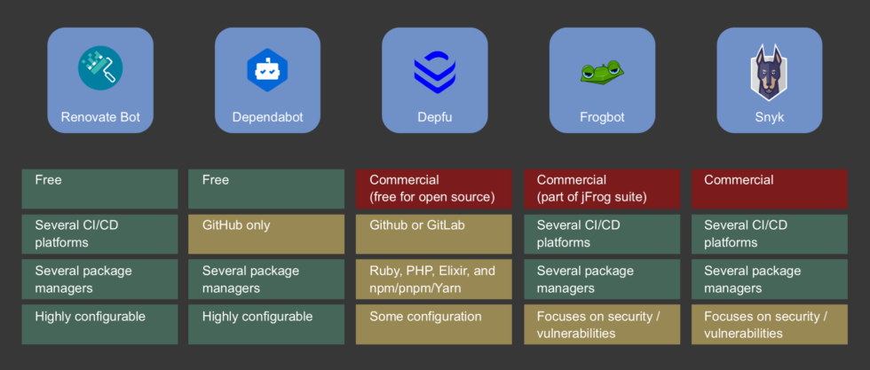 How To Renovate Why And How You Should Use Automated Dependency Updates In Your Software